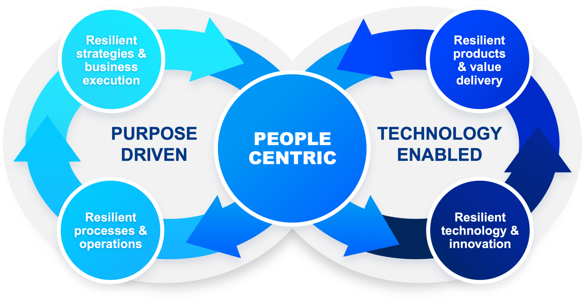 Pariveda Resiliency Platform | Resiliency Framework