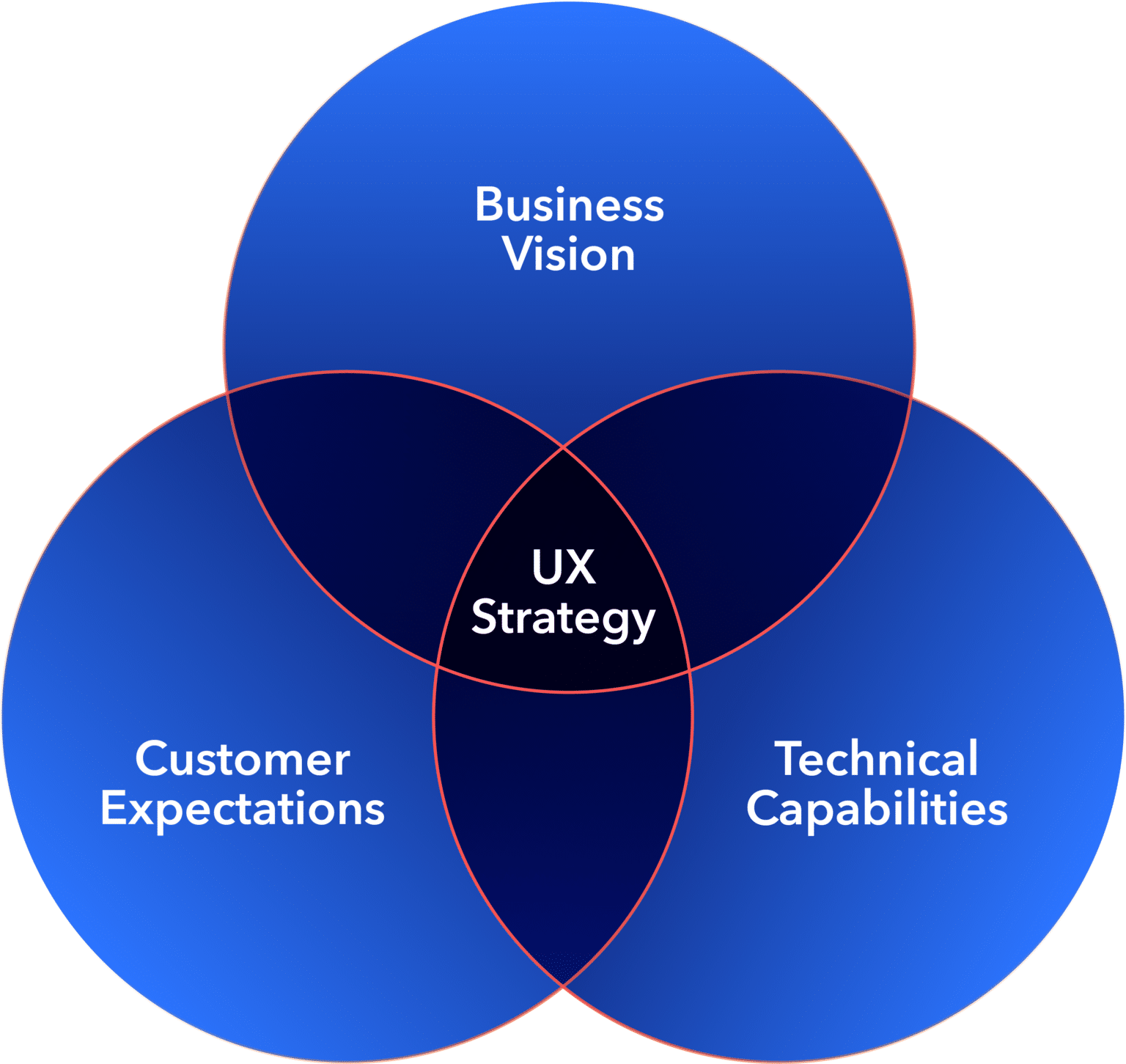 UX and UI Strategy | Pariveda