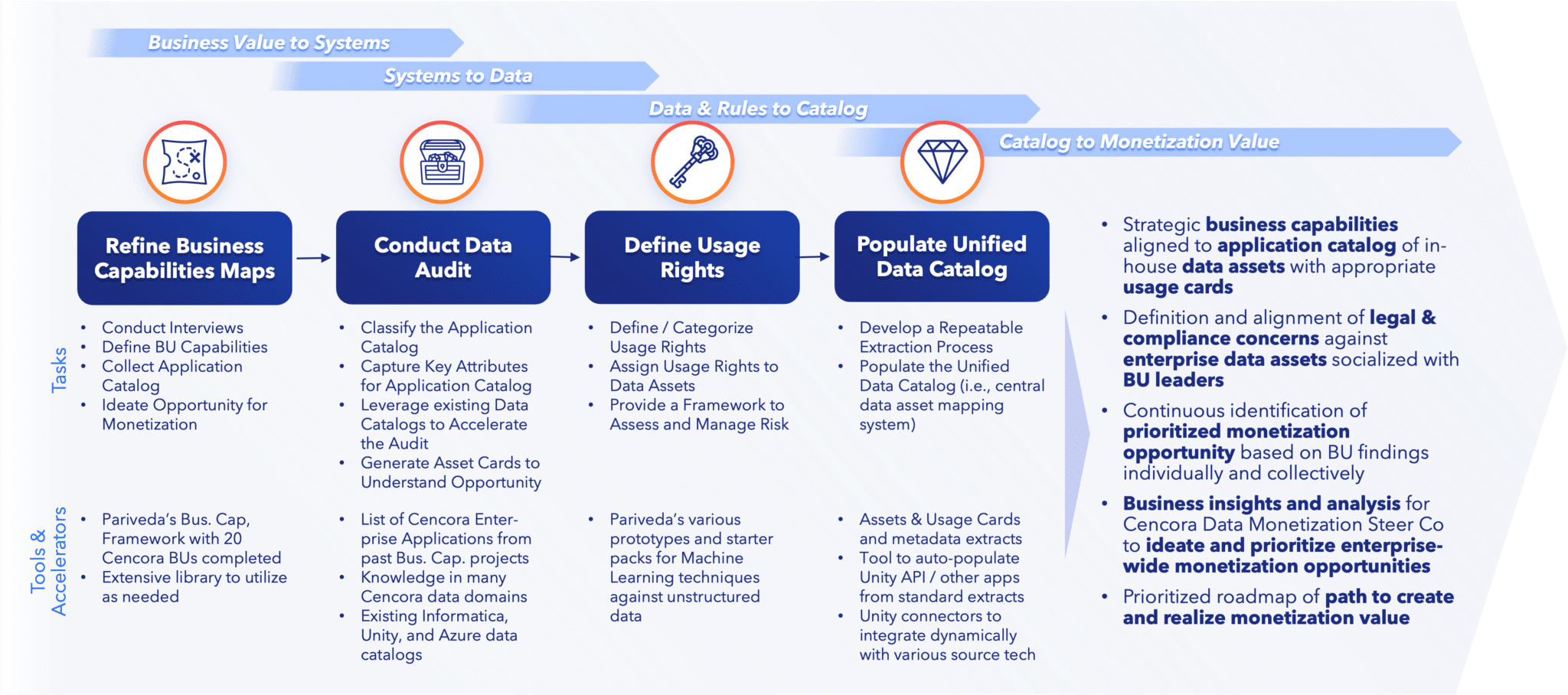 Understanding data and business architecture to unlock monetization ...